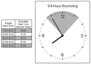 What is Quarter Hour Rounding? - Commeg Systems, Inc